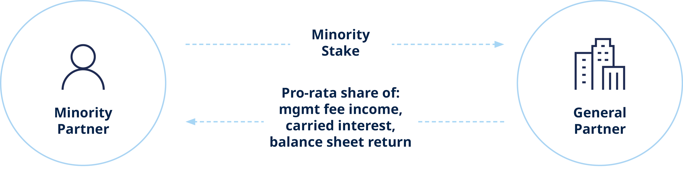Uncovering an untapped investment opportunity with GP Stakes